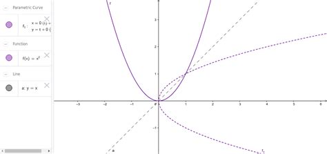 Inverse Functions Test Geogebra