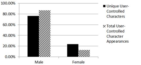 Gender Representation For Unique User Controlled Characters And Total Download Scientific