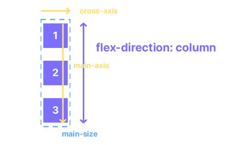 Flexflexible Box 개념 파헤치기