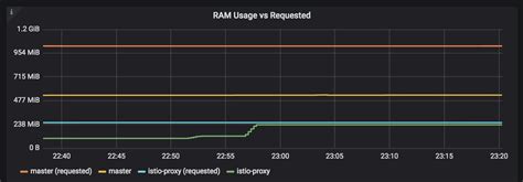 High Ram Usage For Istio Proxy · Issue 8247 · Istioistio · Github