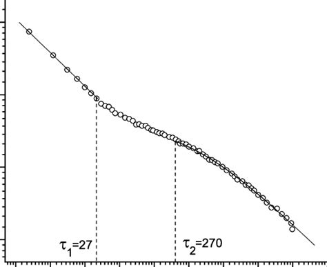 Plot Of Survival Probability P T Vs Time In Log Log Scale For L 30 Download Scientific
