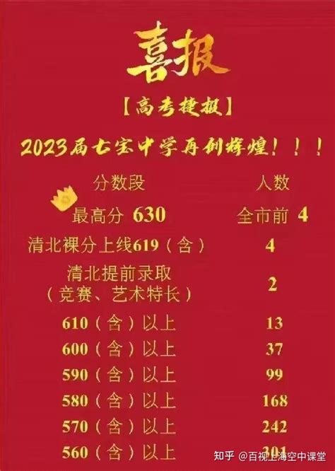 2023年上海高中高考喜报大全！ 知乎