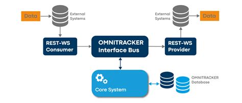 Omnitracker Rest Web Services For External Web Services