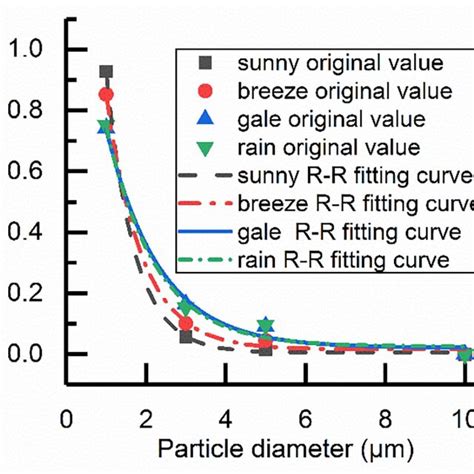 The Rosin Rammler Distribution Curve Of Particle Size Download Scientific Diagram