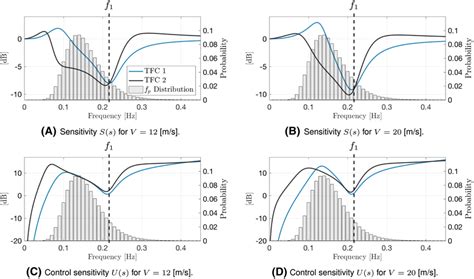 Magnitude Of The Tower Displacement Sensitivity And Control Sensitivity Download Scientific