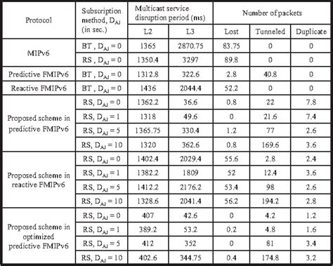 Table I From Design And Implementation Of An Efficient Multicast Support Scheme For Fmipv6