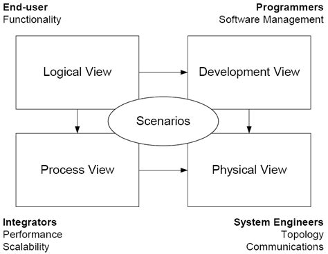 41 View Model Of Software Architecture Source 18 Download