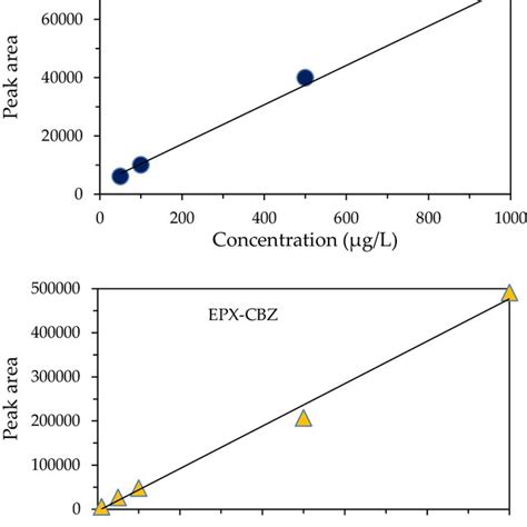 Lc Tof Ms Chromatogram For Hdx Cbz And Epx Cbz By Products Download Scientific Diagram