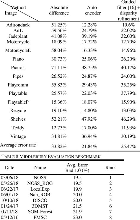 Error Rates On Middlebury 2014 Benchmark Download Table