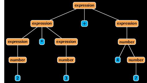Parsing Context Free Grammars With Python Dexterritory