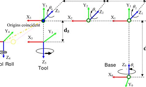 figure from modeling and simulation of dof educational 47 off