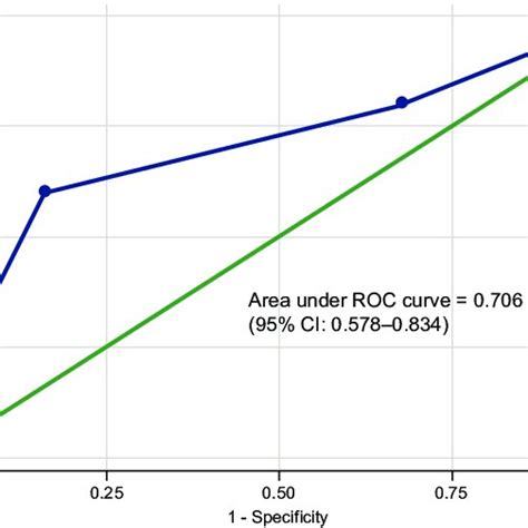 Receiver Operating Characteristic Roc Curve And Area Under The Curve Download Scientific