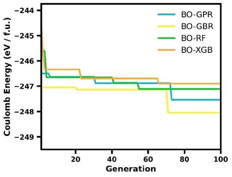 Fig S4 The Instantaneous Coulomb Energy Value Versus Generation For Bo Download Scientific