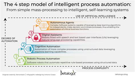 The Steps Of Intelligent Process Automation Ipa Deltalogix