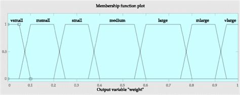 Membership Function Design For Fuzzy Output Variable Download