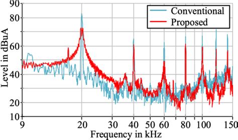 Figure 1 From A Modulation Scheme To Reduce Leakage Current Of Split Capacitor Four Wire Current