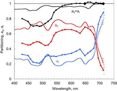 Excitation Partitioning Coefficients Of Psii Aii Red And Of Psi