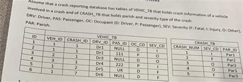 Solved Assume That A Crash Reporting Database Has Tables Of Chegg