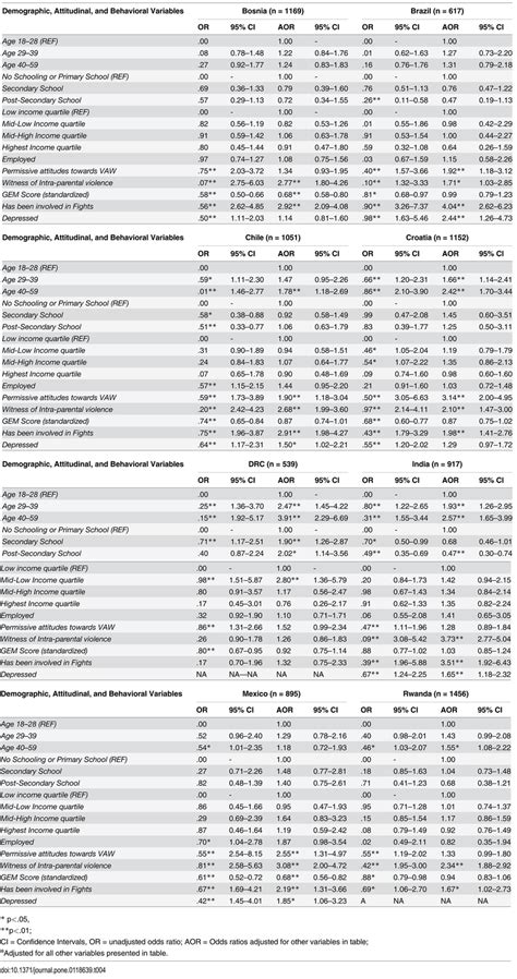 Results From Multivariate Logistic Regression Correlates Of Lifetime