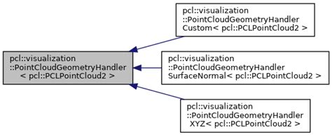 Point Cloud Library Pcl Pclvisualizationpointcloudgeometryhandler Class Reference