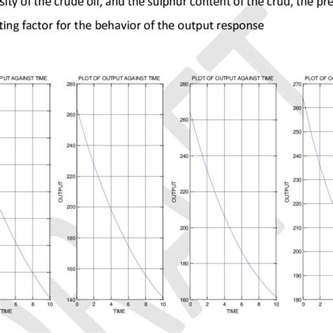 A B C D Graph Of Ramp Input Against Time For The Reboiller Download Scientific Diagram