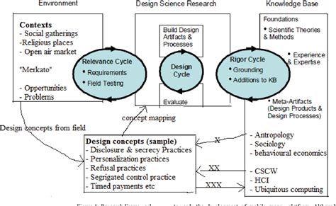 Figure 1 From Mobile Information Systems Architecture For Everyday Money Practice Semantic Scholar