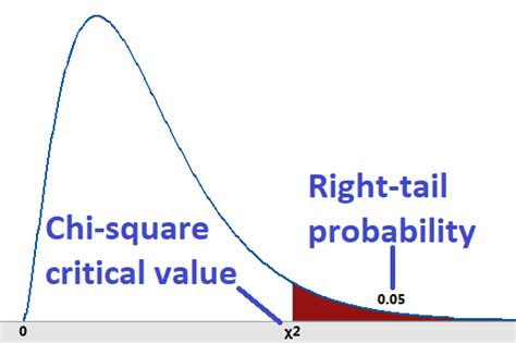 Chi Square Table Statistics By Jim