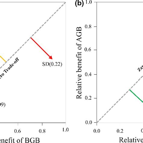 The Trade‐off Between Aboveground Biomass Agb And Belowground Biomass