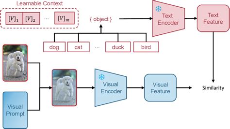 Figure 1 From Few Shot Adaptation Of Multi Modal Foundation Models A Survey Semantic Scholar