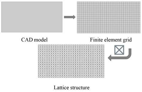 Finite Element Mesh Based Method For Modeling And Optimization Of Lattice Structures For