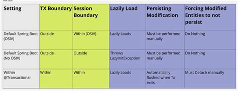 transaction vs jpa session boundary in spring jpa by chi kim may