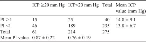 Figure 1 From Transcranial Doppler Pulsatility Index Is Not A Reliable Indicator Of Intracranial