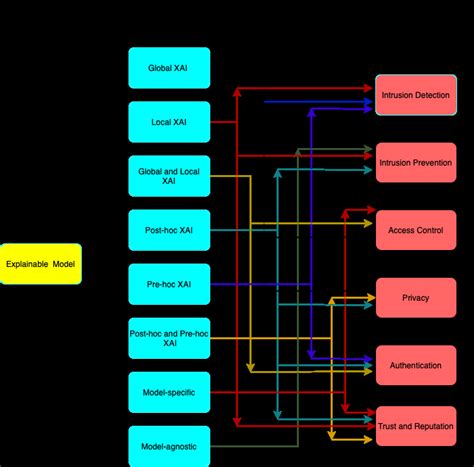 Linking Xai Models To Network Cybersecurity Classes Download Scientific Diagram