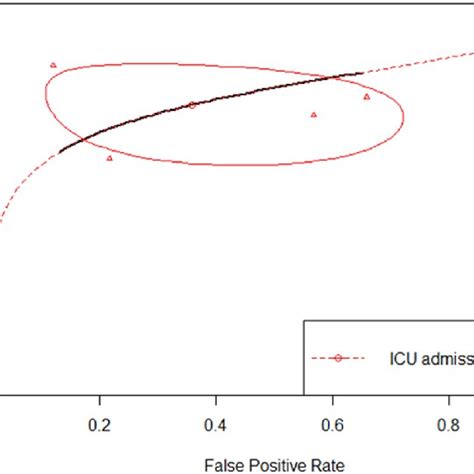 Summary Roc Curve Of Shock Index As The Predictor Of Mortality
