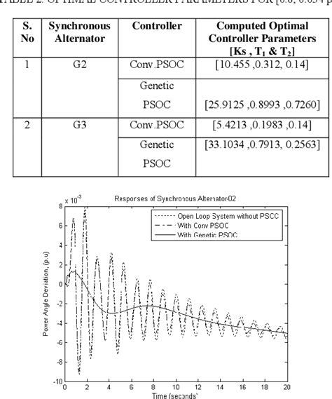 Table 2 From Robust Optimal Controller Design For Multimachine Systems
