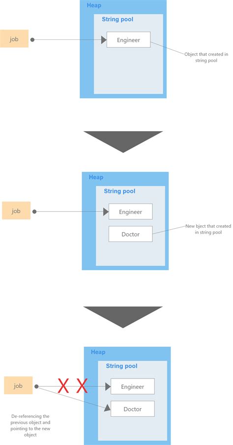 Immutability Of String Immutable Means That You Cant Update By