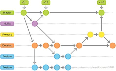 gitflow分支管理实践 csdn博客