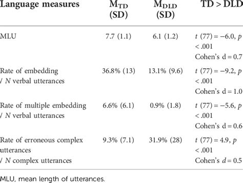 Td Versus Dld Measures Of Complex Syntax Download Scientific Diagram