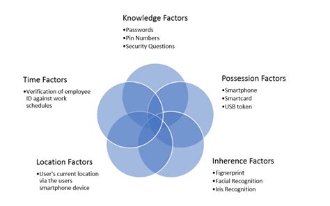 Why You Need Why You Need Multi Factor Authentication Systemsit