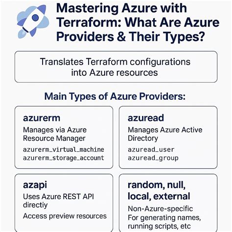 What Are Azure Providers In Terraform Varun Kumar Posted On The Topic Linkedin