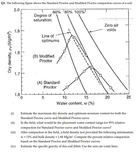 Solved Q1 The Following Figure Shows The Standard Proctor