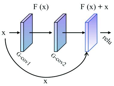 Residual Connection Model Download Scientific Diagram