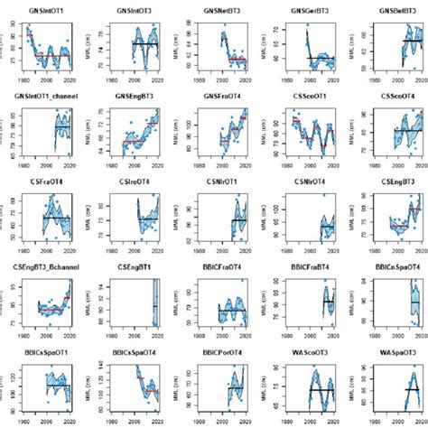 time series of mean maximum length by survey showing data points loess