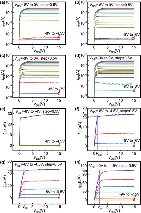 The Measured Output Characteristics With Logarithmic Y Axis A Sample Download Scientific