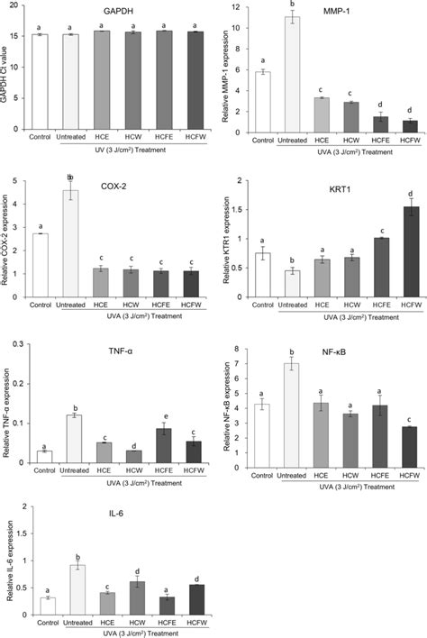Quantitative Gene Expression Analysis Qpcr For The Effect Of H