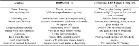 Table I From In Situ Surface Crack Detection On Metal Using A Passive Wireless Rfid Based Ndt