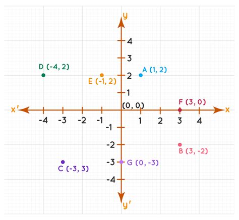 Coordinate Plane Definition Facts Examples Cuemath