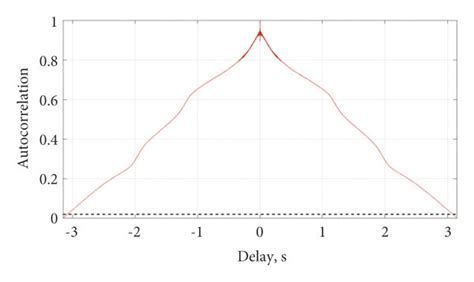 Amam” Speech Signal Waveform Spectrogram Magnitude Response Download Scientific Diagram
