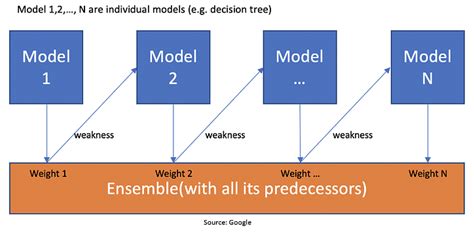 Panduan Sederhana Untuk Algoritma Adaboost Dalam Machine Learning