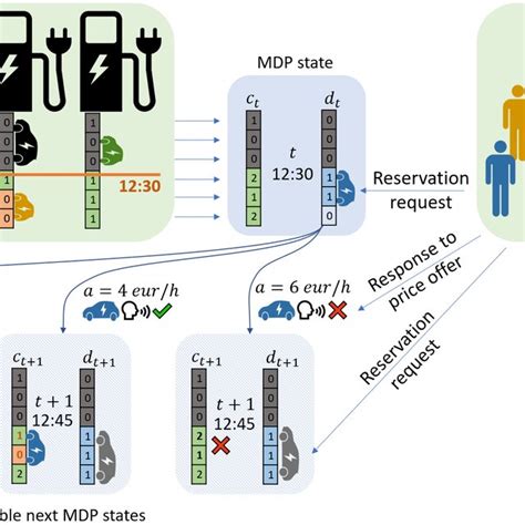 Illustration Of The Mdp States The Blue Squares Represent The Mdp
